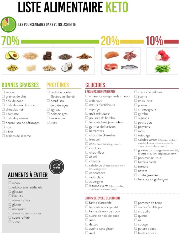 L’alimentation keto ou cetogene, qu’est ce que c’est ? - corps sport et ...